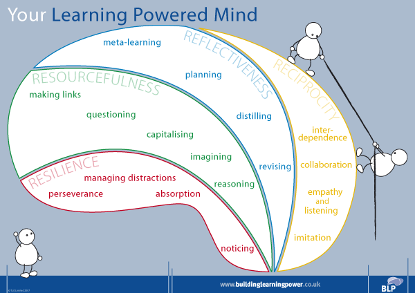 Building Learning Power