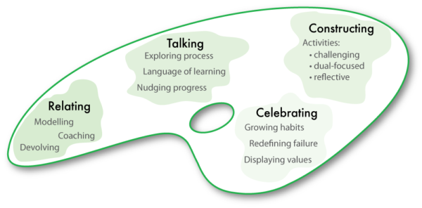 Playing the Learning Power Game | Building Learning Power