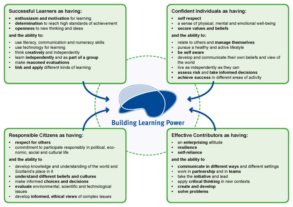 Curriculum for Excellence: fulfilling its promise | Building Learning Power