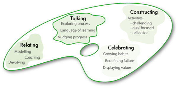 Creating learning friendly classroom cultures | Building Learning Power