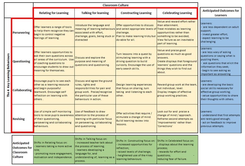 Playing the Learning Power Game | Building Learning Power