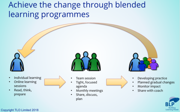 Building Powerful Learners | Building Learning Power