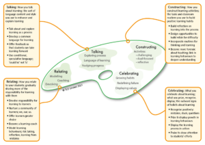 Building Learning Power