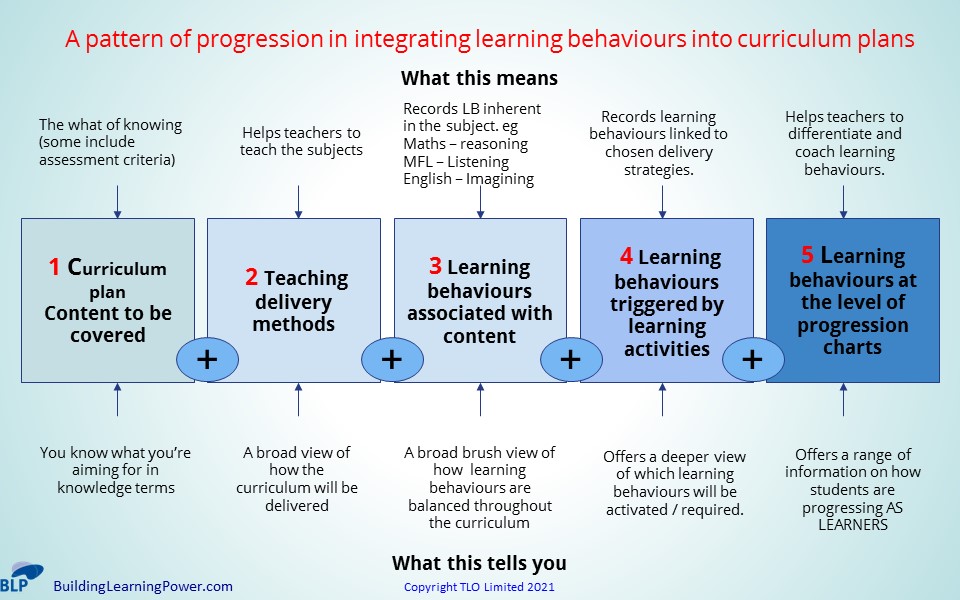 Section 4. Inside ‘Playing the Learning Power Game’ | Building Learning ...