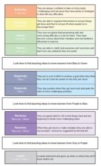 Building Powerful Learners | Building Learning Power