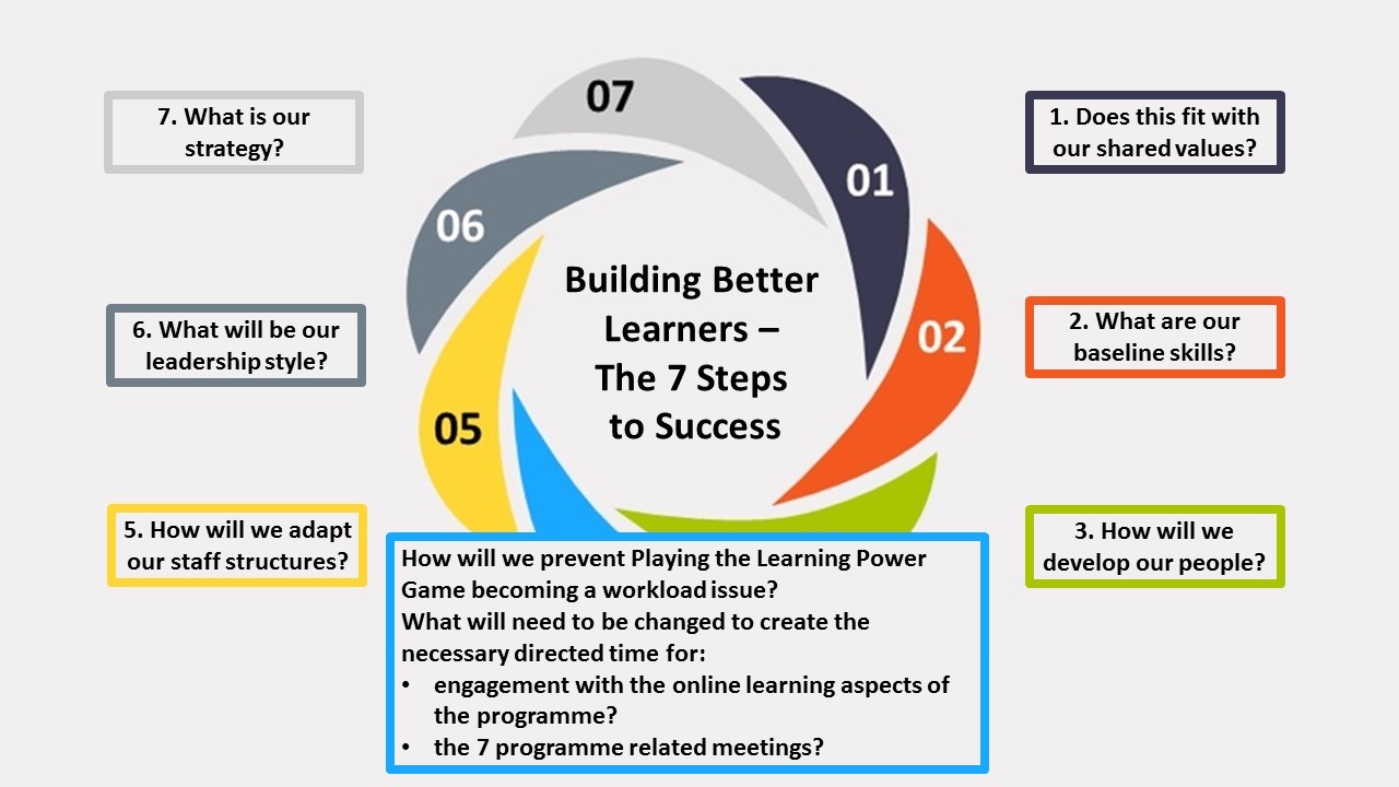 Section 3. Leadership Concerns | Building Learning Power
